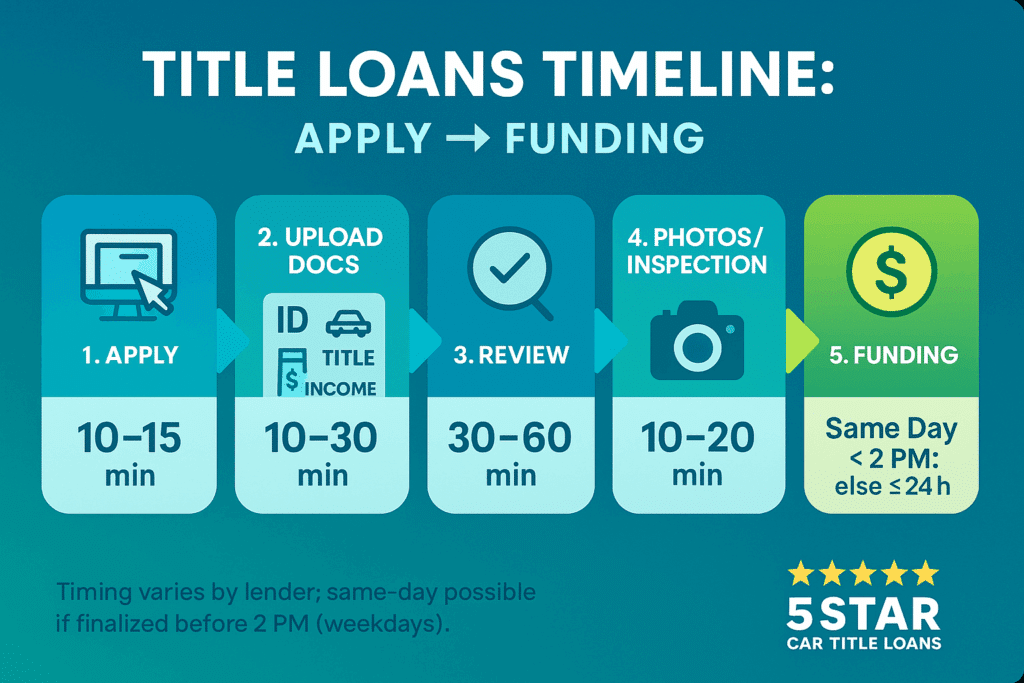 Timeline for Getting a Title Loan | 5 Star Car Title Loans